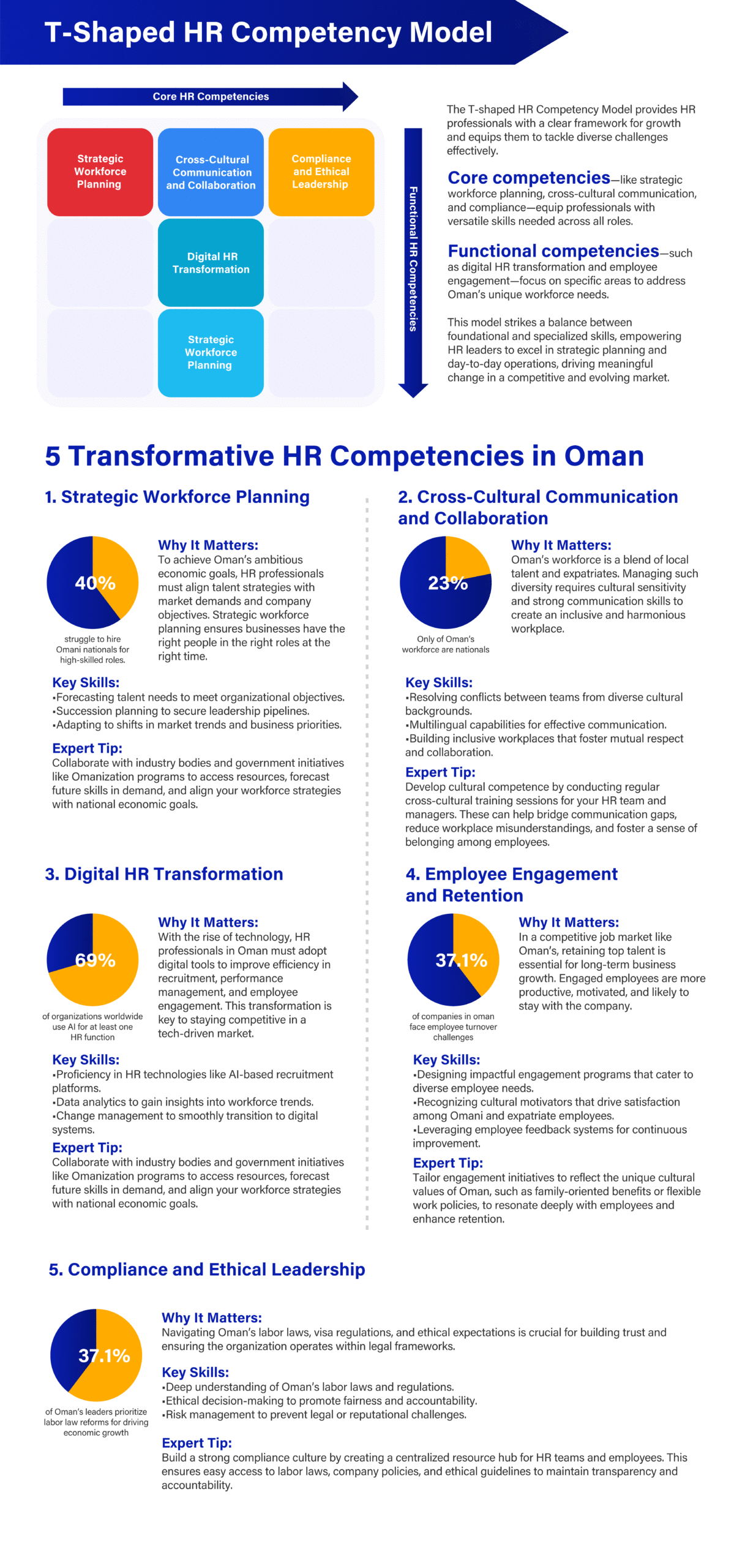 5 HR Competencies Powering Oman’s Fastest-Growing Companies